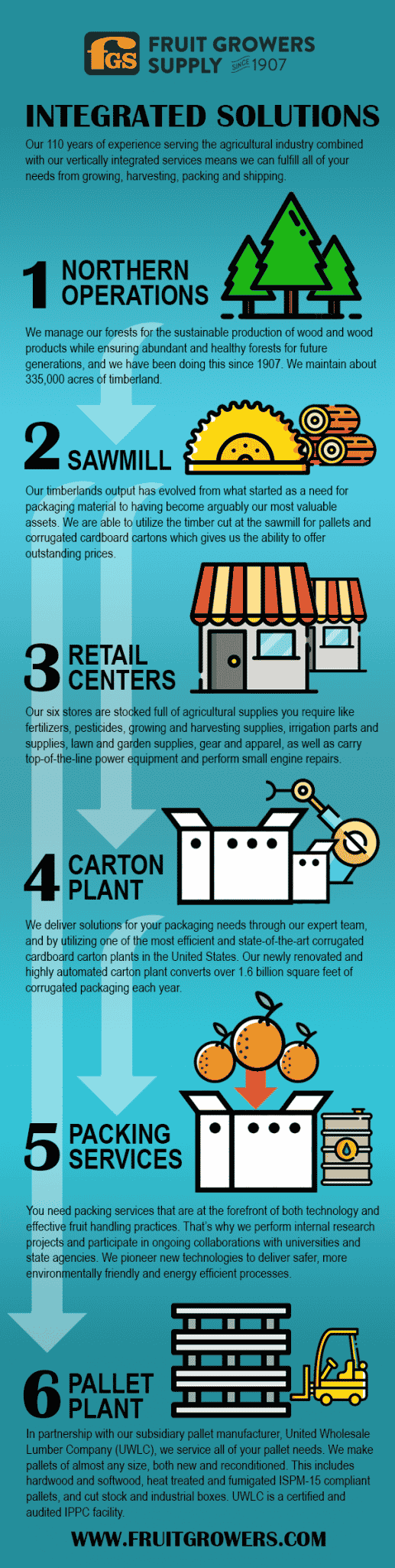 Integrated Solutions: From Growing to Shipping | FGS